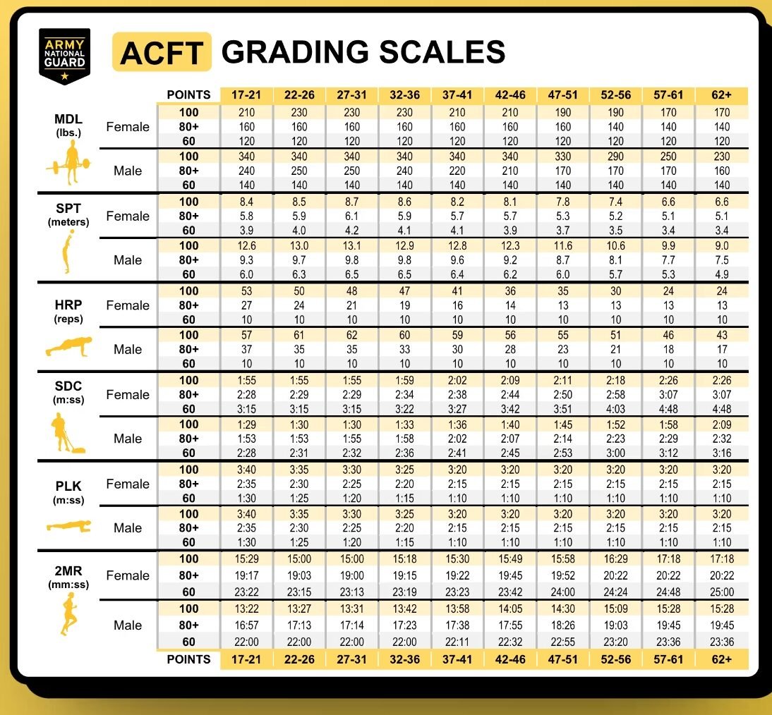 ACFT Scoring Chart: A Complete Guide to Understanding Your Score