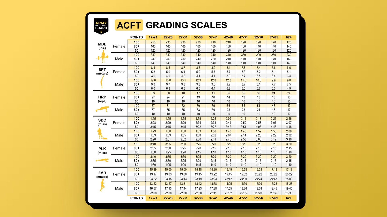 ACFT Age Group Standards: What You Need to Know - ACFT Calculator